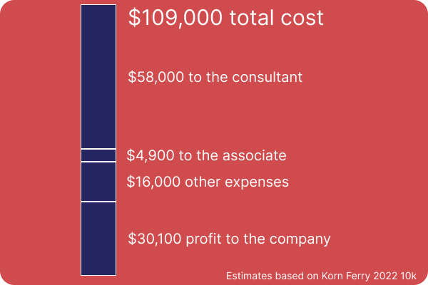 Why does executive search cost so much?